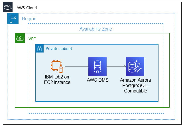 Migrieren Sie Von IBM Db2 Auf Amazon EC2 Zu Aurora Postgre SQL