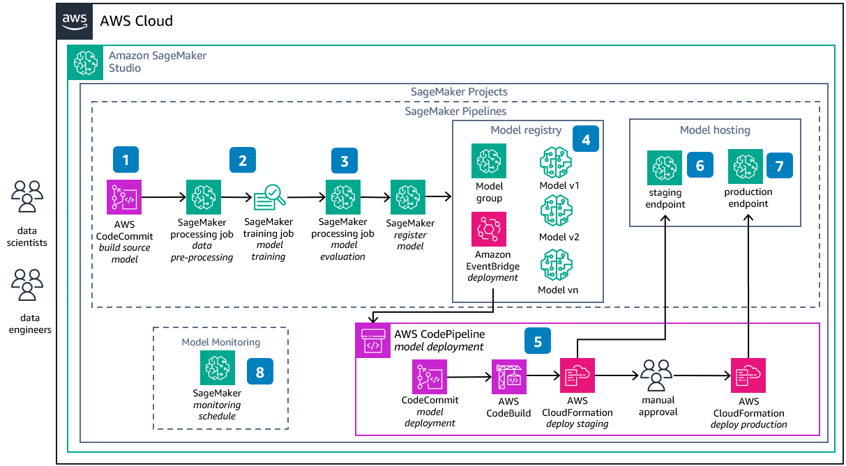 Location Services With Real Time ML Forecasting Location Services