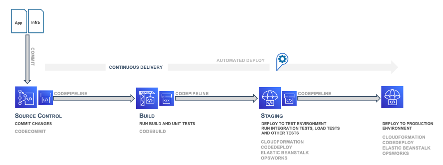 Implementing Continuous Integration And Continuous Delivery