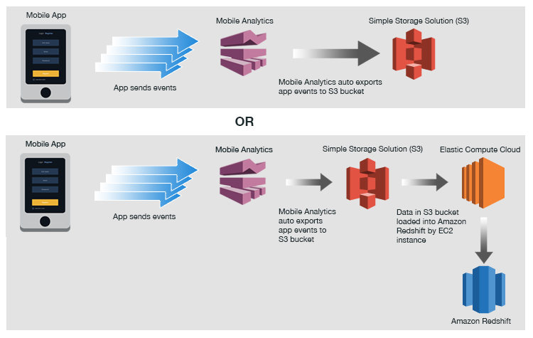Amazon Mobile Analytics Auto Export - Amazon Mobile Analytics Amazon Mobile Analytics Auto Export - Amazon Mobile Analytics