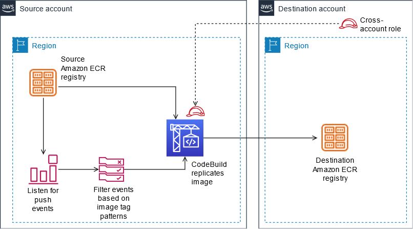 Replicate Filtered Amazon ECR Container Images Across Accounts Or