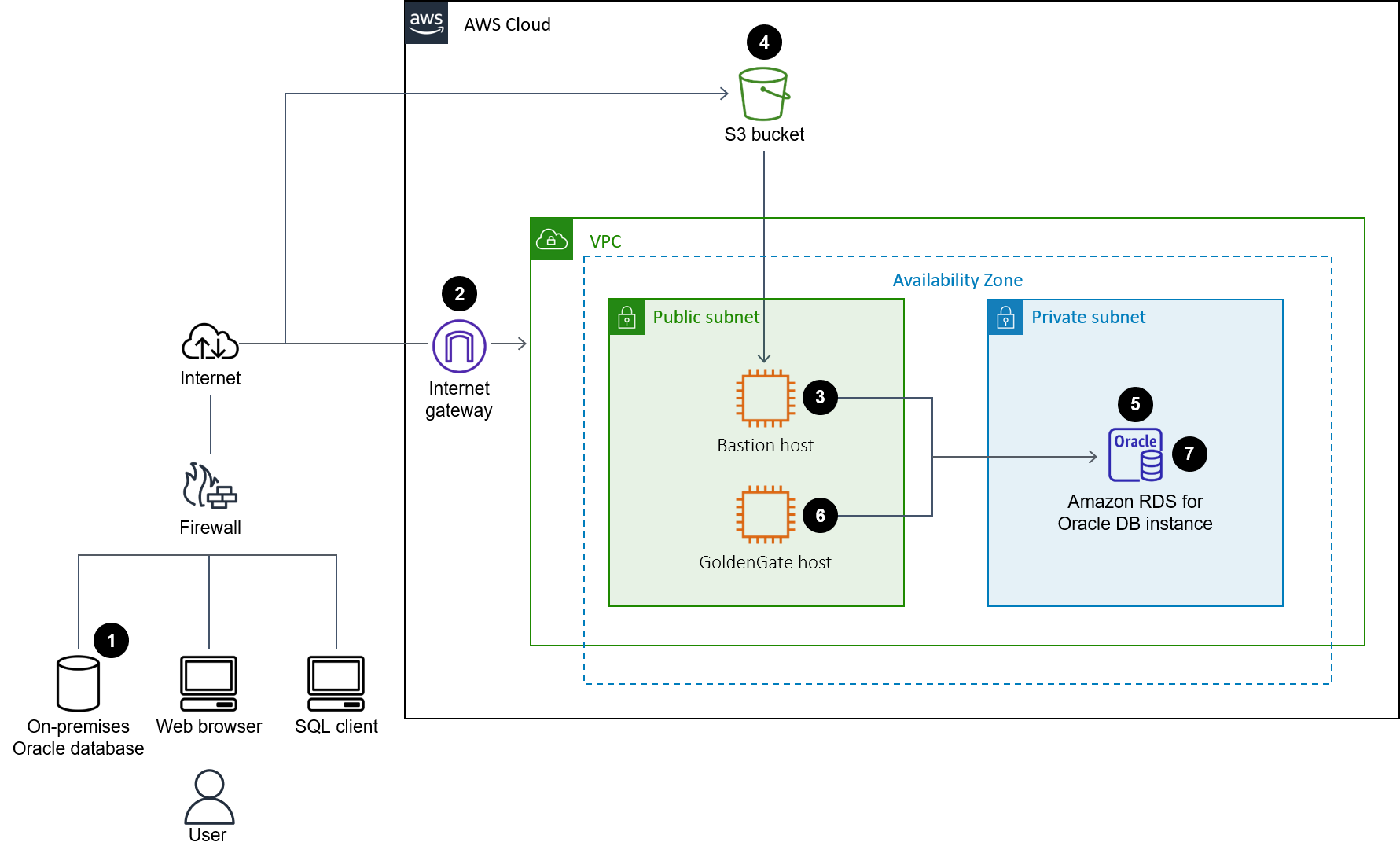 Migrar Um Banco De Dados Oracle On Premises Para O Amazon RDS Para