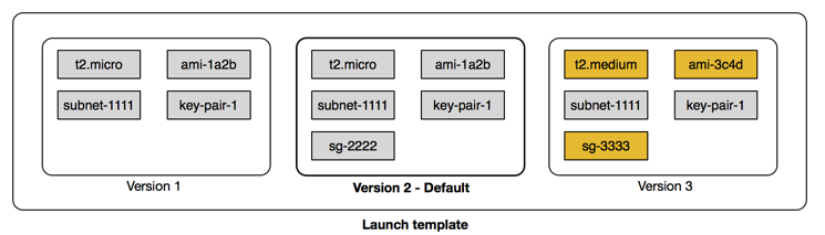 Launch An Instance From A Launch Template Amazon Elastic Compute 