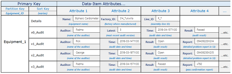 Best Practices For Using Sort Keys To Organize Data Amazon DynamoDB