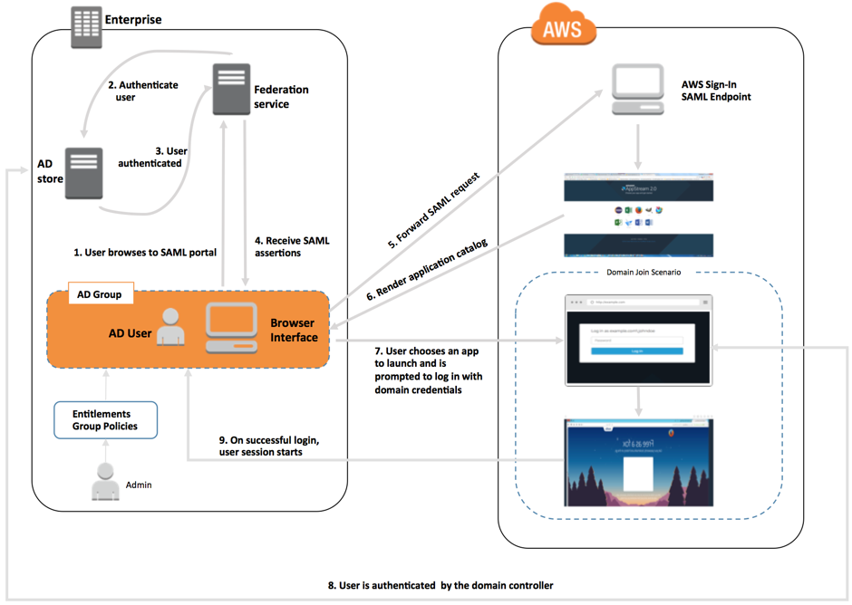 Overview of Active Directory Domains - Amazon AppStream 2.0 Overview of Active Directory Domains - Amazon AppStream 2.0