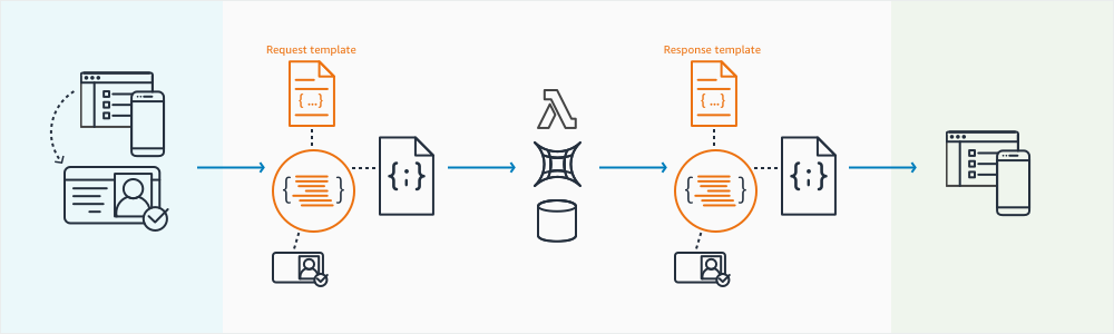 Resolver Mapping Template Overview Aws Appsync