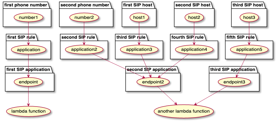 Understanding the SIP data models - Amazon Chime