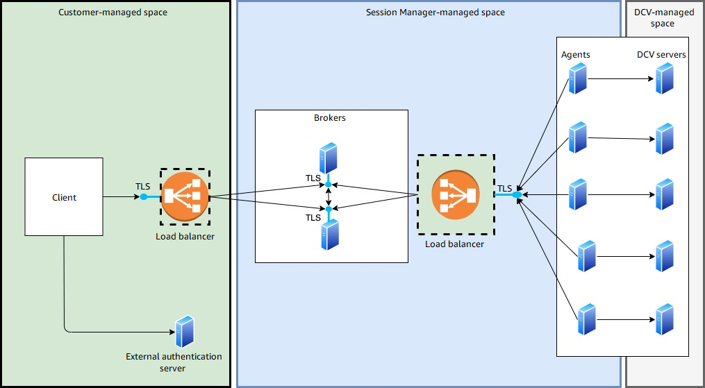 Nice Dcv Session Manager Requirements Nice Dcv Session Manager 