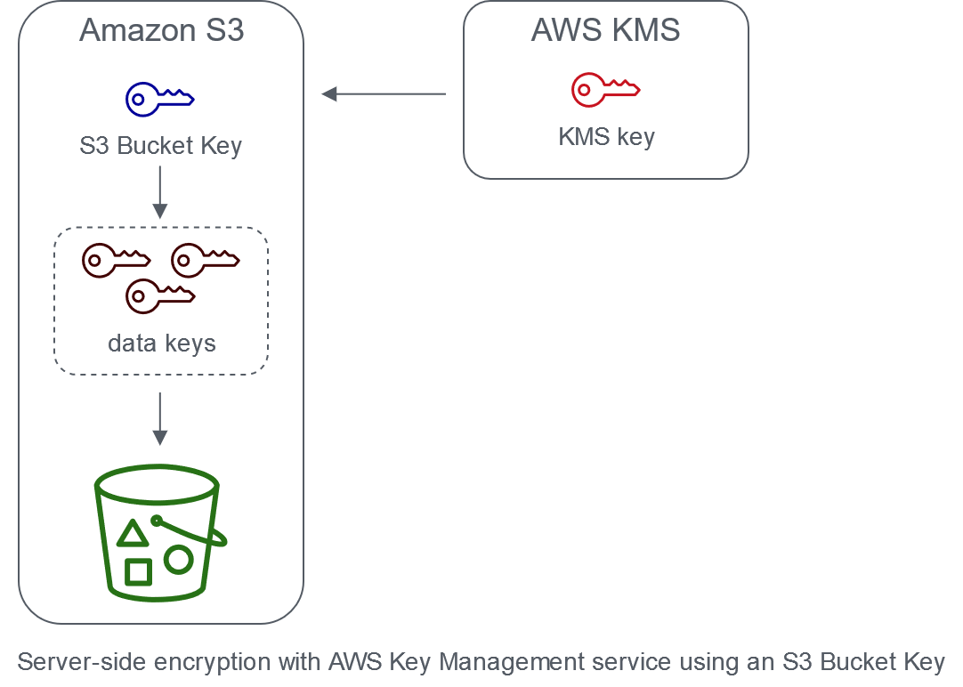 Reduzieren Des Preises Von SSE KMS Mit Amazon S3 Bucket Schl sseln