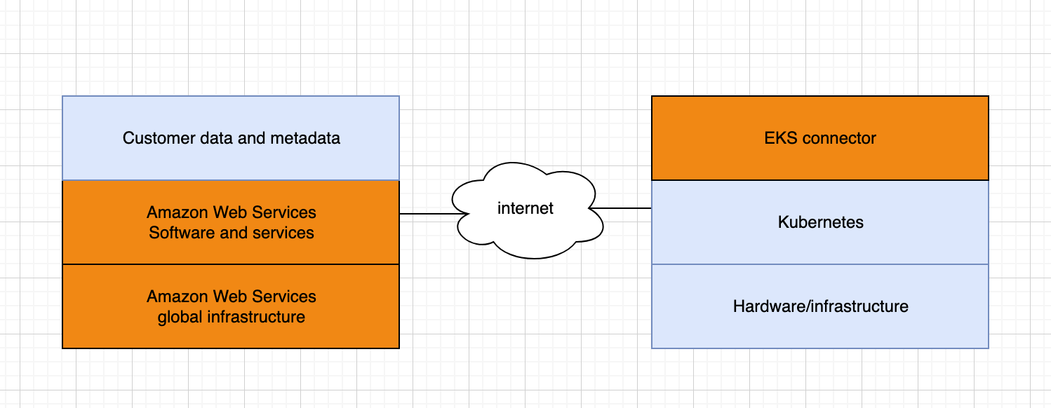 Amazon EKS Connector considerations - Amazon EKS