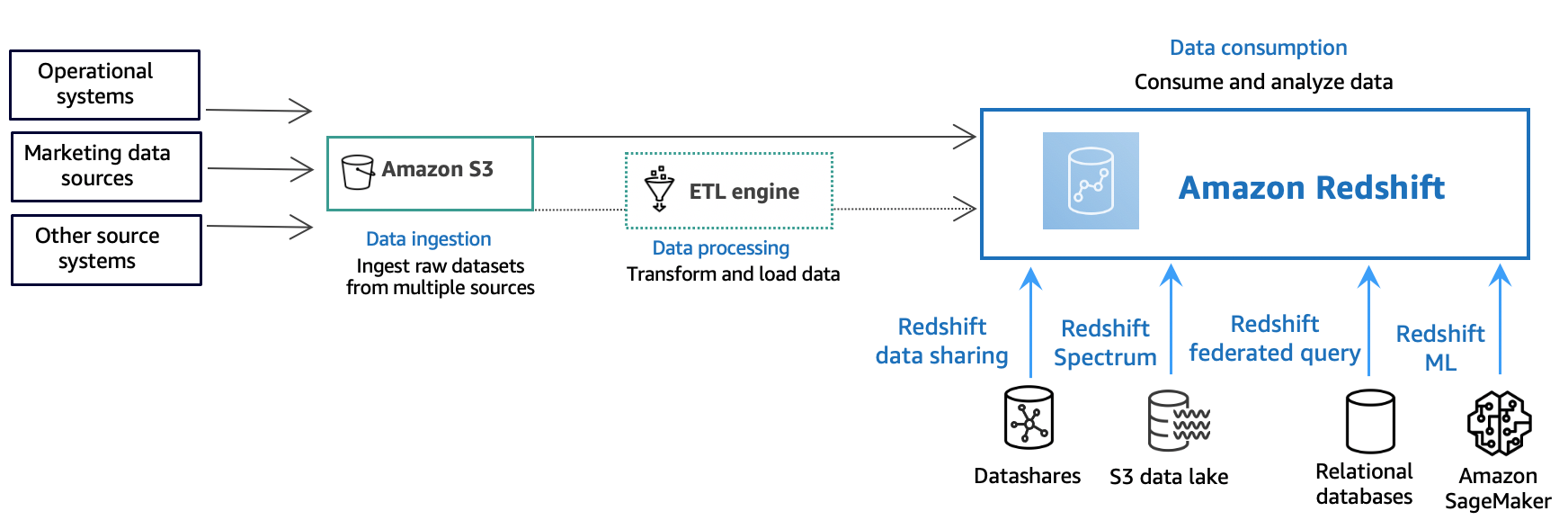 Conceptos Y Flujo De Procesamiento De Datos De Amazon Redshift Amazon