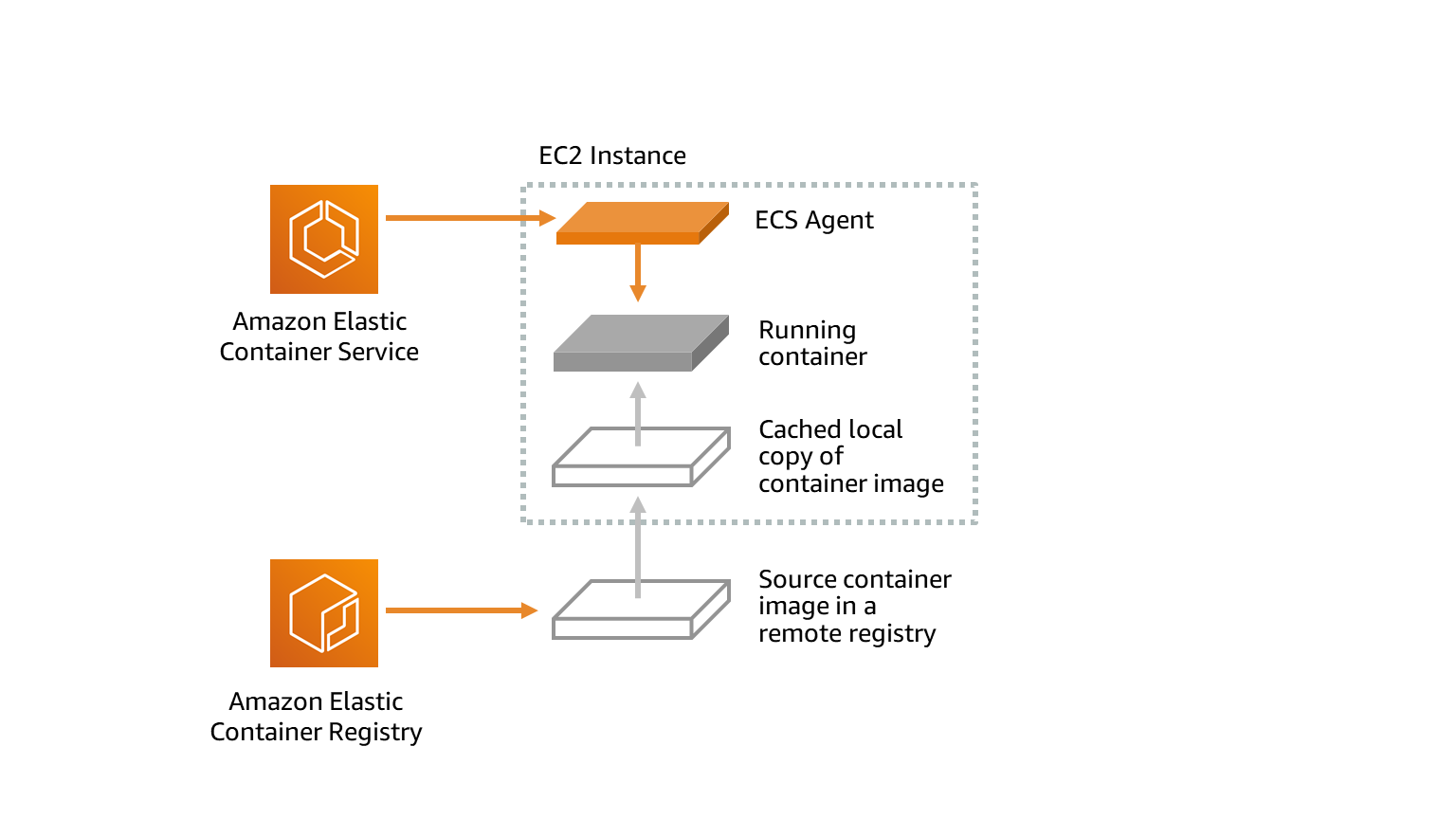 Comportement d'extraction des images de conteneur pour des déploiements ...