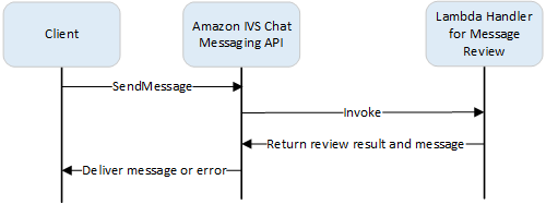 Gestionnaire de révision des messages de chat - Amazon IVS