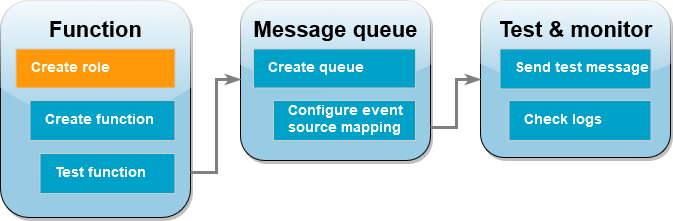 Didacticiel Utilisation De Lambda Avec Amazon Sqs Aws Lambda 9395