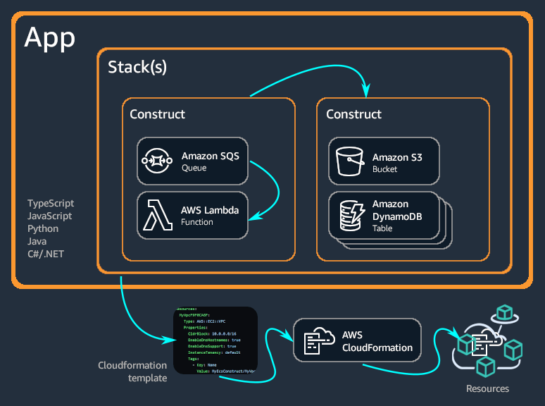 What Is The AWS CDK AWS Development Kit AWS CDK V2
