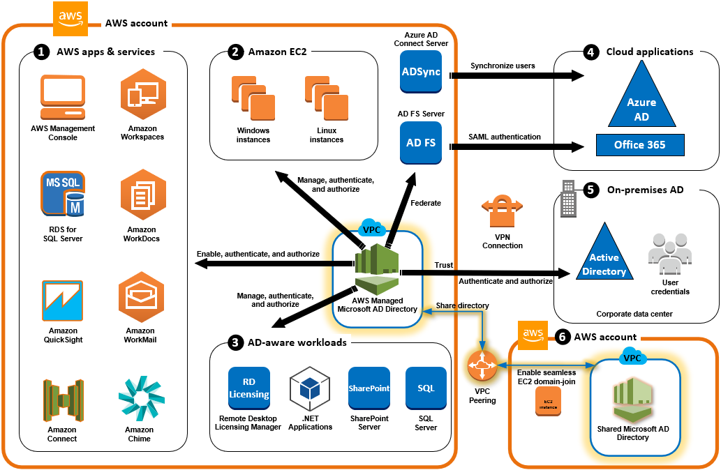 Active Directory Installation Migration And Health Check Upwork
