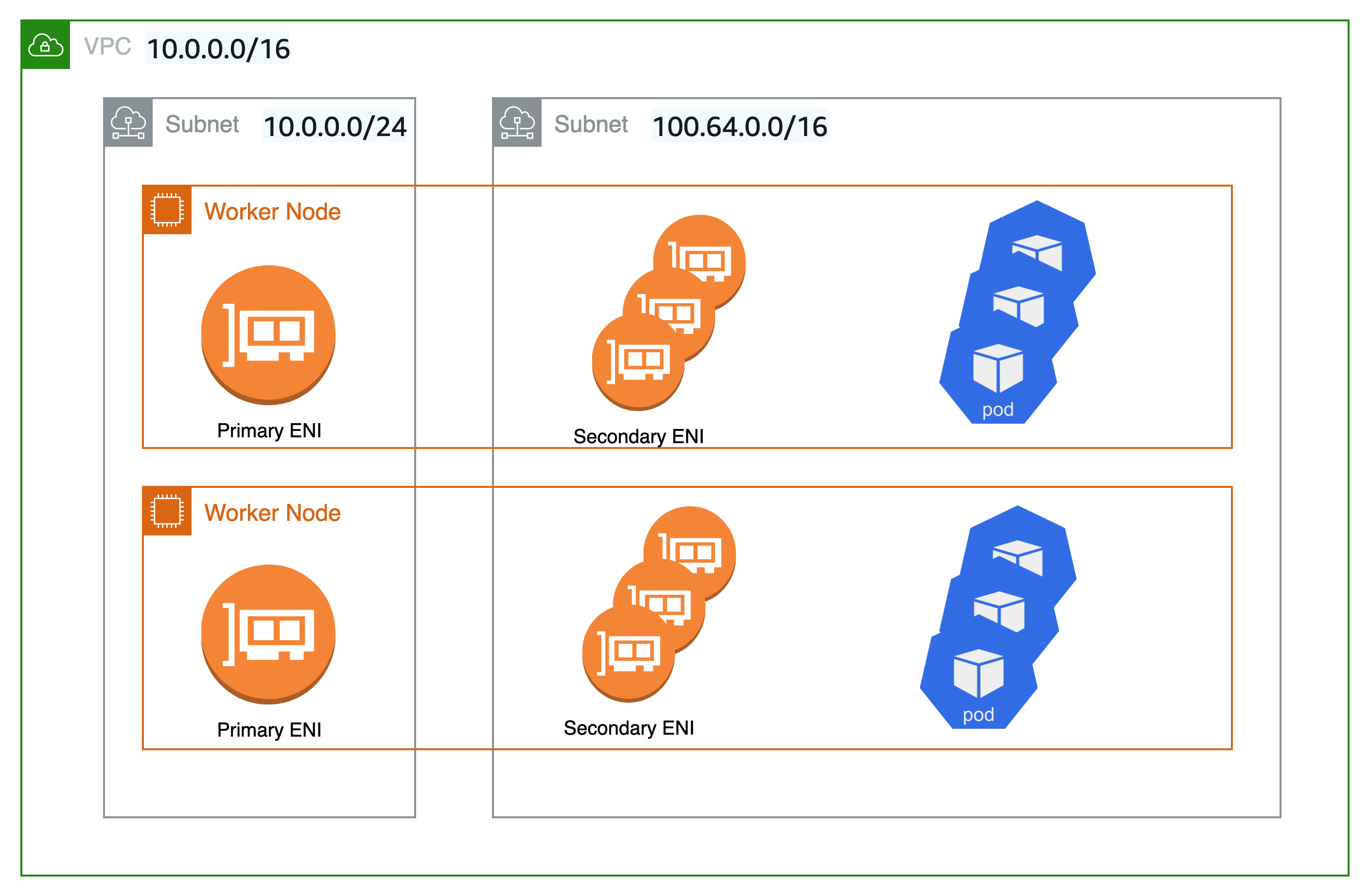 Custom Networking - Amazon EKS Custom Networking - Amazon EKS