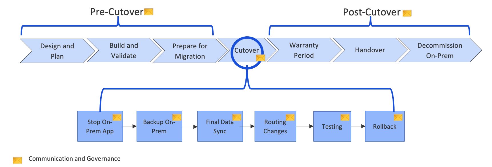 Overview Of The Cutover Phase AWS Prescriptive Guidance