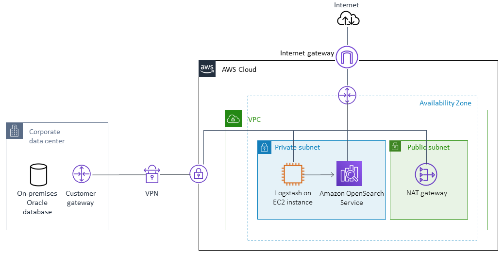 Migrate An On premises Oracle Database To Amazon OpenSearch Service 