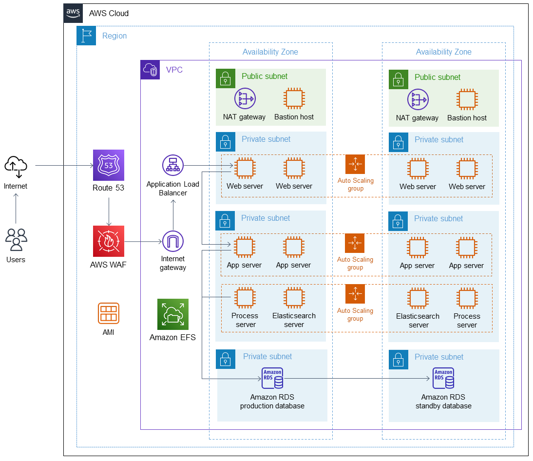 Set Up A Highly Available PeopleSoft Architecture On AWS AWS