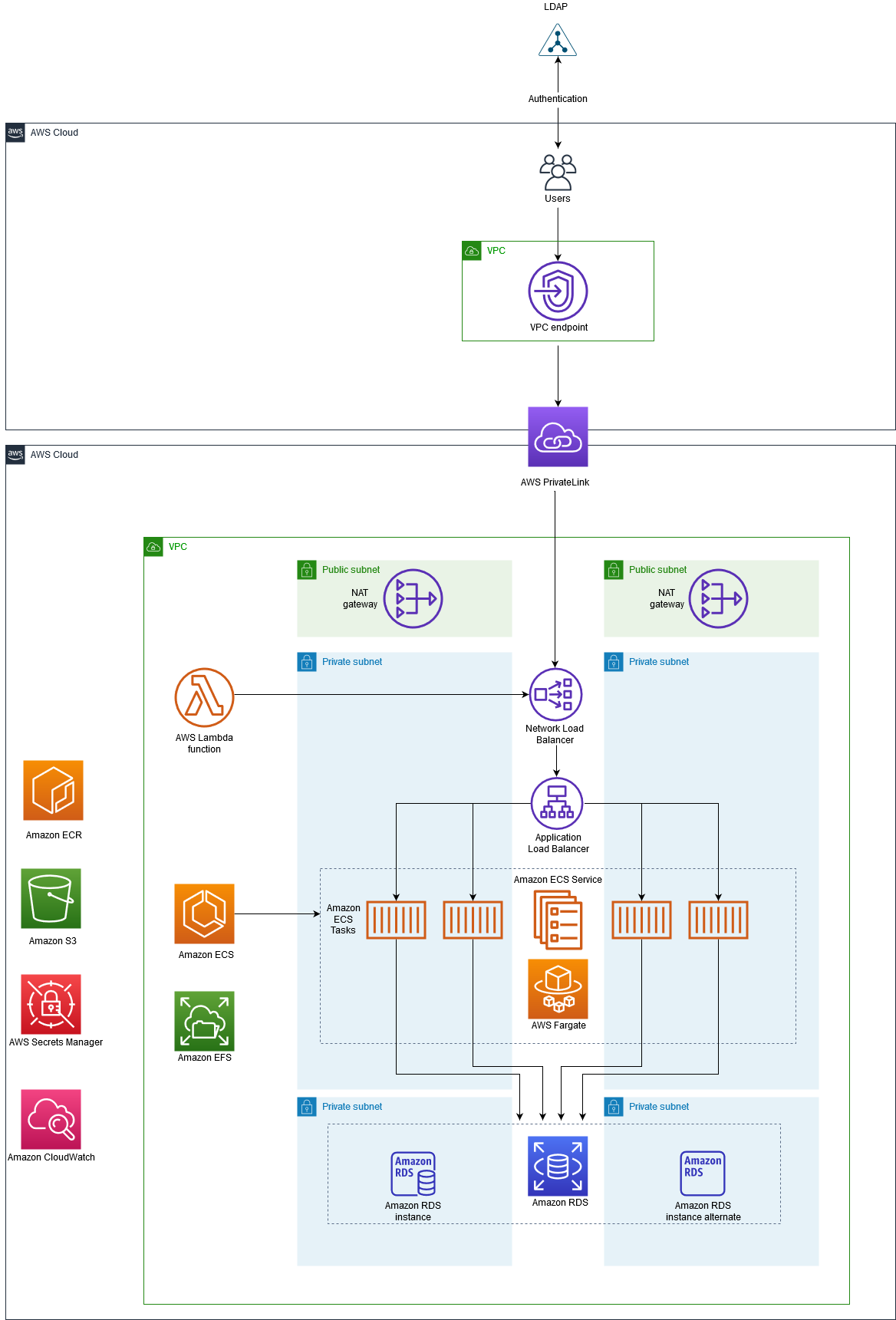 Access container applications privately on Amazon ECS by using AWS ... Access container applications privately on Amazon ECS by using AWS ...