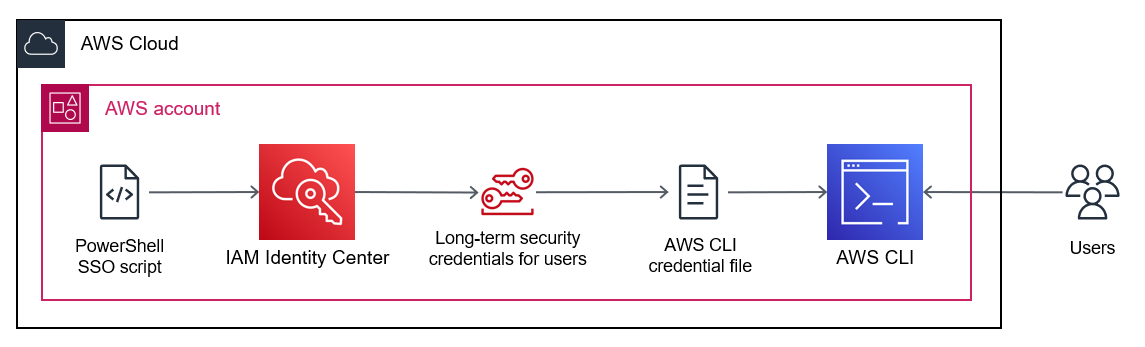 Update AWS CLI credentials from AWS IAM Identity Center by using ... Update AWS CLI credentials from AWS IAM Identity Center by using ...