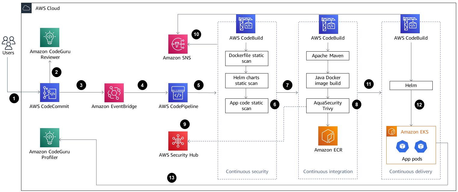 Automatically build and deploy a Java application to Amazon EKS using a ... Automatically build and deploy a Java application to Amazon EKS using a ...