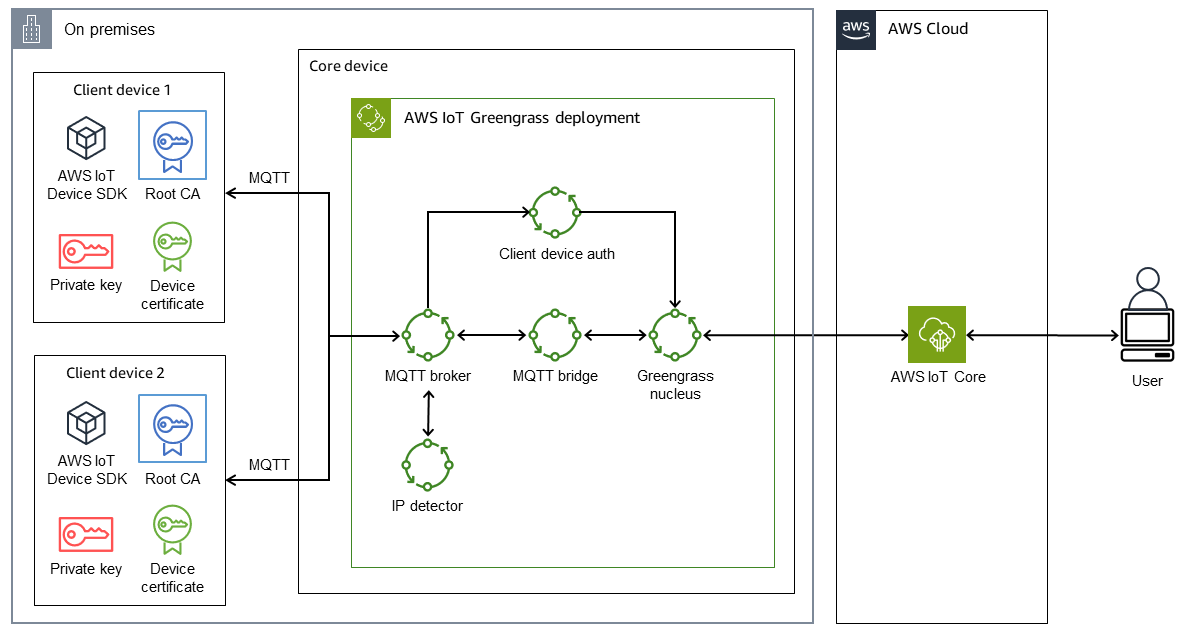 Set up and troubleshoot AWS IoT Greengrass with client devices - AWS ... Set up and troubleshoot AWS IoT Greengrass with client devices - AWS ...
