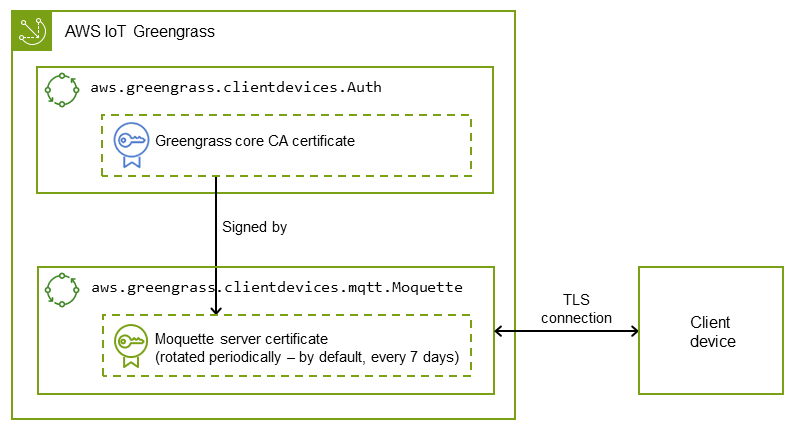 Set up and troubleshoot AWS IoT Greengrass with client devices - AWS ... Set up and troubleshoot AWS IoT Greengrass with client devices - AWS ...