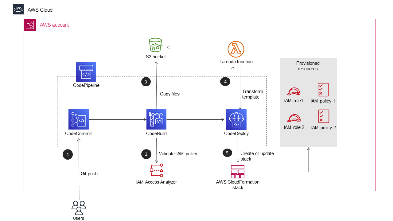 Automatically Validate And Deploy IAM Policies And Roles In An AWS 