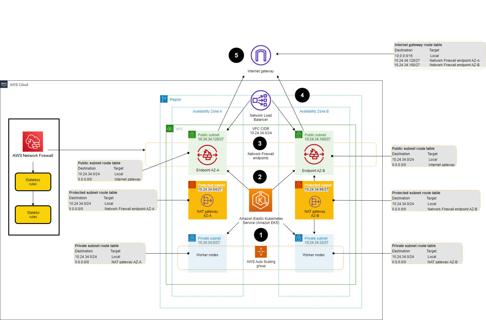 Restricting A VPC s Outbound Traffic AWS Prescriptive Guidance