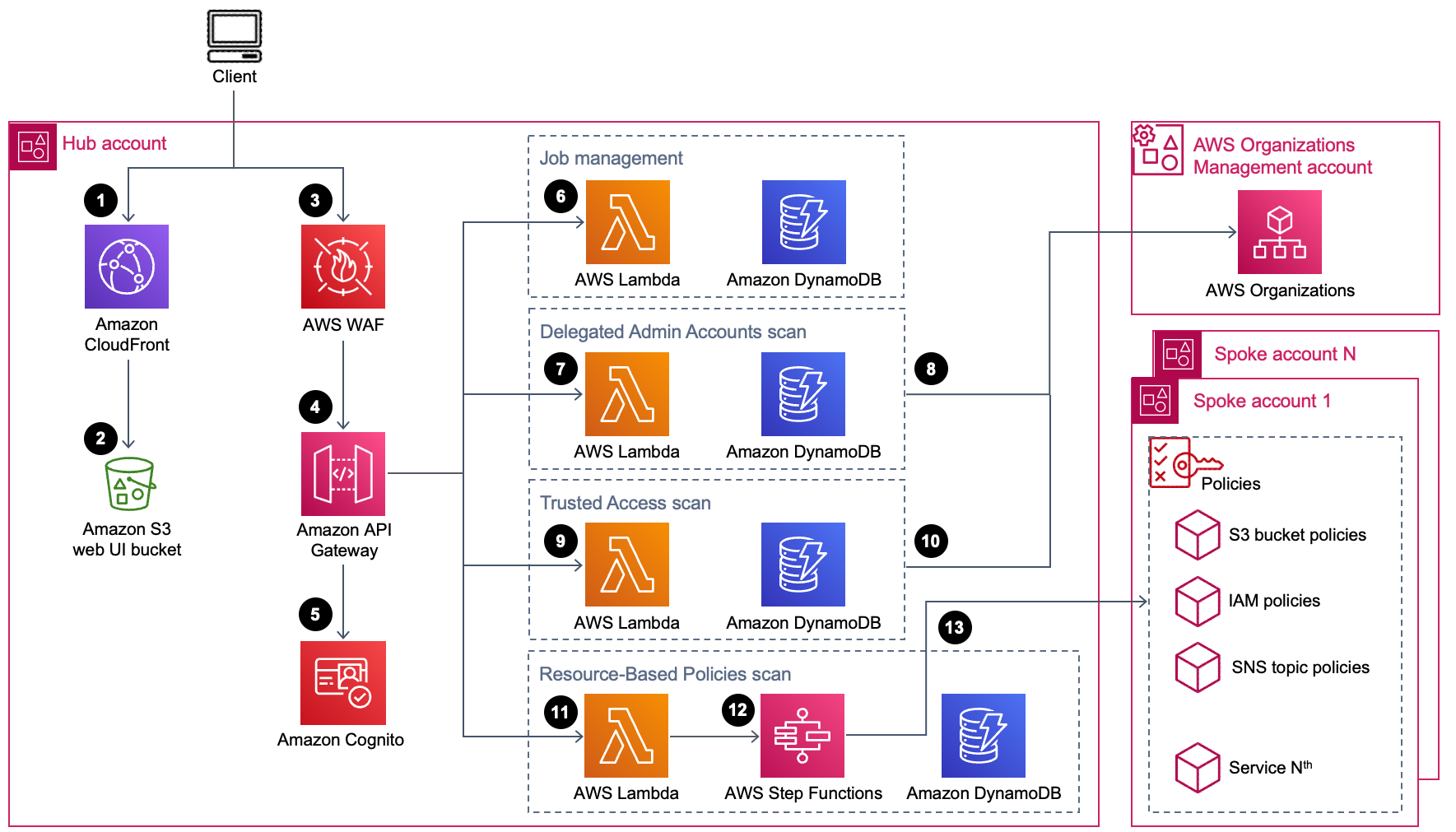 Architecture Overview Account Assessment For AWS Organizations