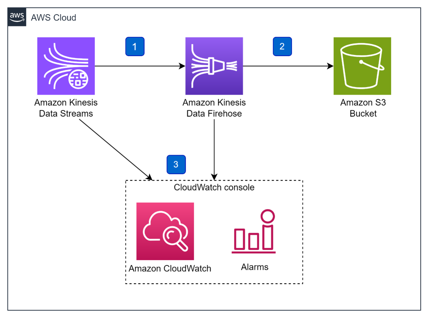 Option 3: Deploy the AWS CloudFormation template using Kinesis Data ... Option 3: Deploy the AWS CloudFormation template using Kinesis Data ...