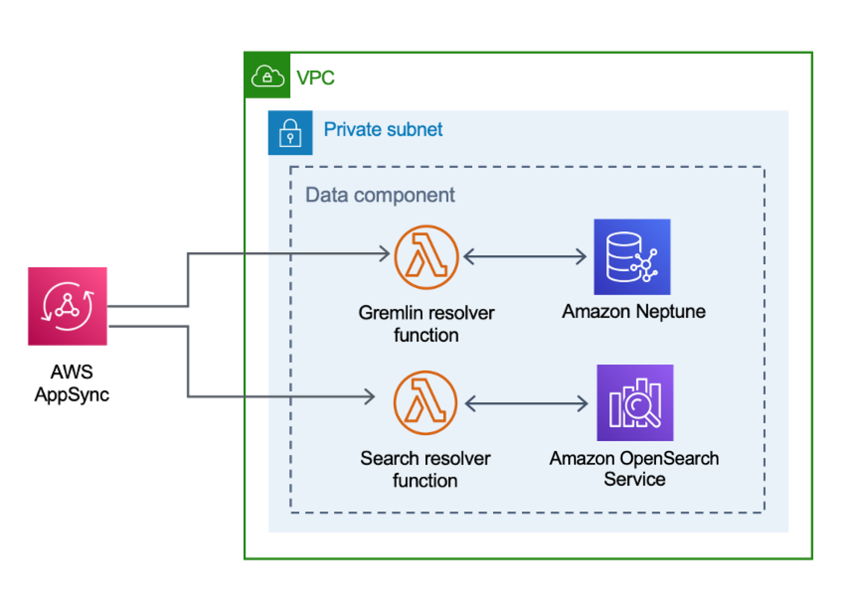 Data Component Workload Discovery On Aws 