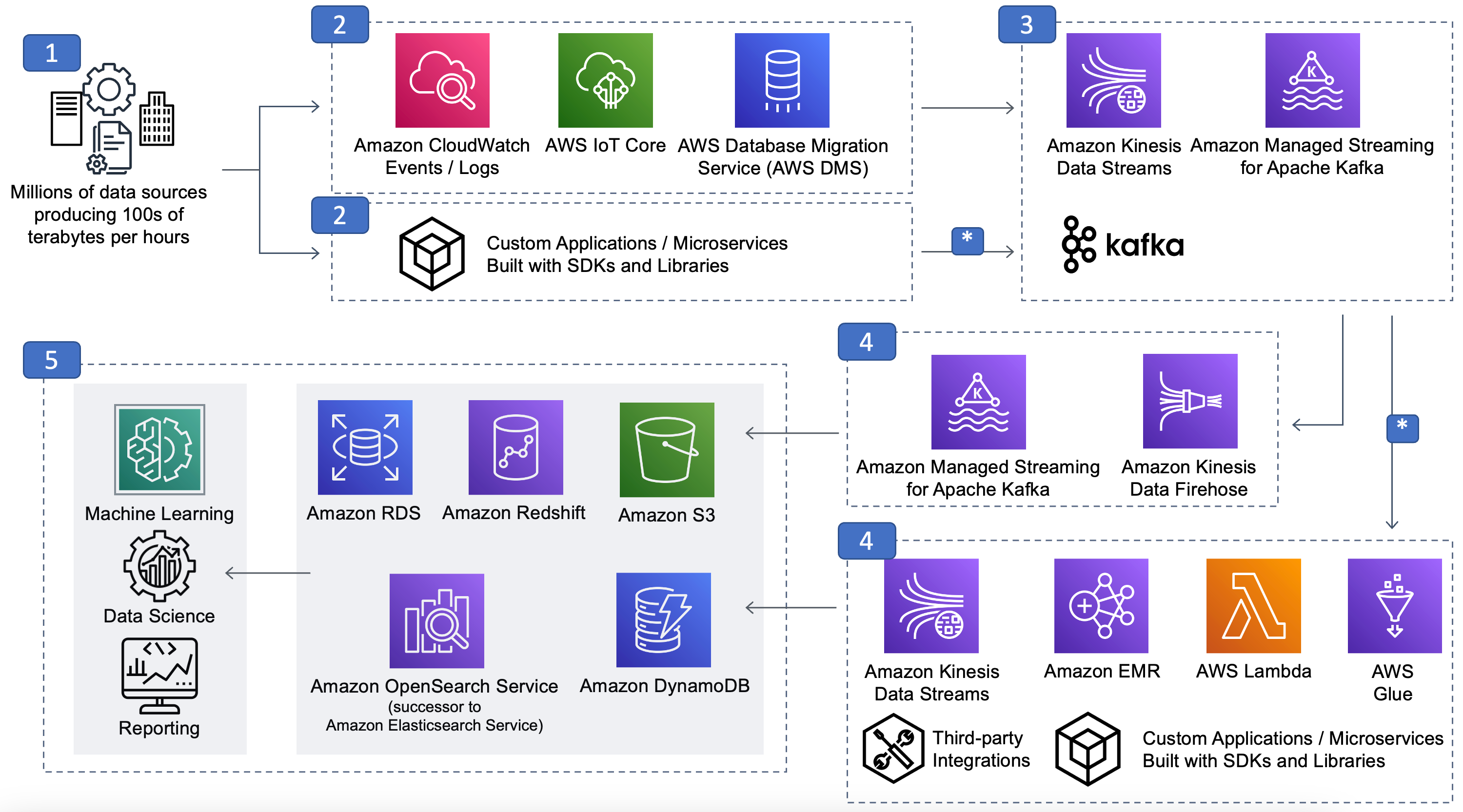 Reference Architecture Data Analytics Lens