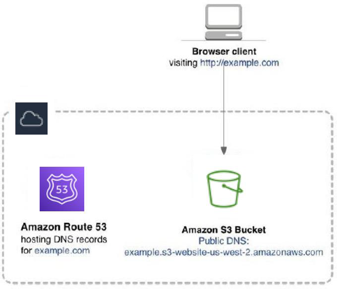 Use Amazon S3 Website Hosting To Host Without A Single Web Server Hosting Static Websites On AWS