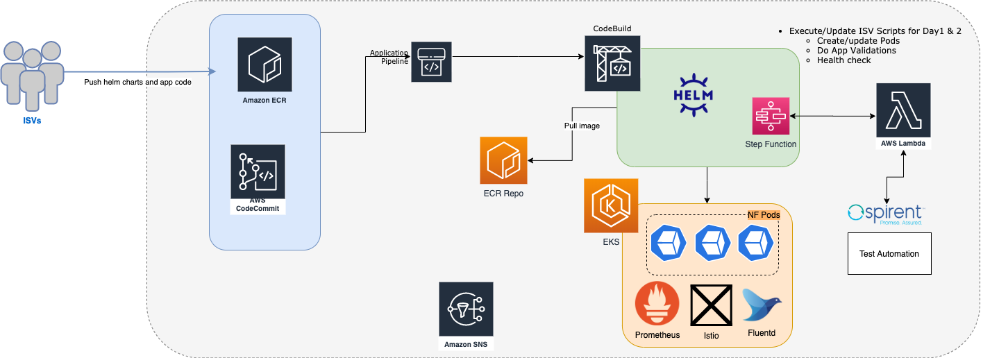 Cloud-native network function deployment - Continuous Integration and ... Cloud-native network function deployment - Continuous Integration and ...