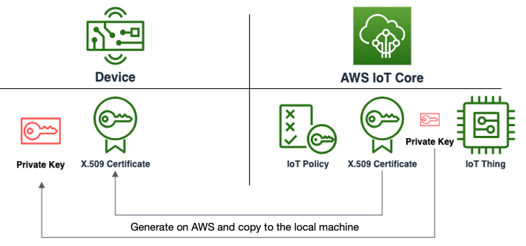 Device Provisioning During Development Device Manufacturing And Provisioning With X509