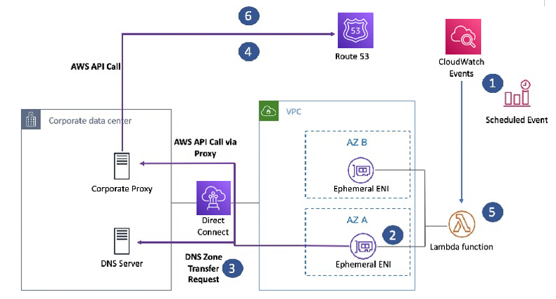Secondary DNS in an Amazon VPC - Hybrid Cloud DNS Options for Amazon VPC Secondary DNS in an Amazon VPC - Hybrid Cloud DNS Options for Amazon VPC
