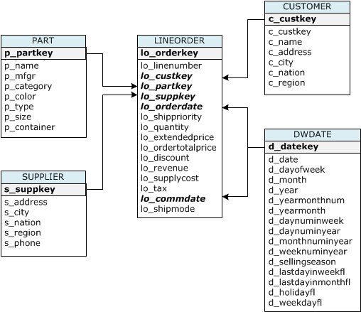 Fase 4 Creazione Delle Tabelle Di Esempio Amazon Redshift