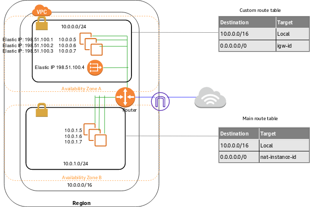 Istanze NAT - Amazon Virtual Private Cloud
