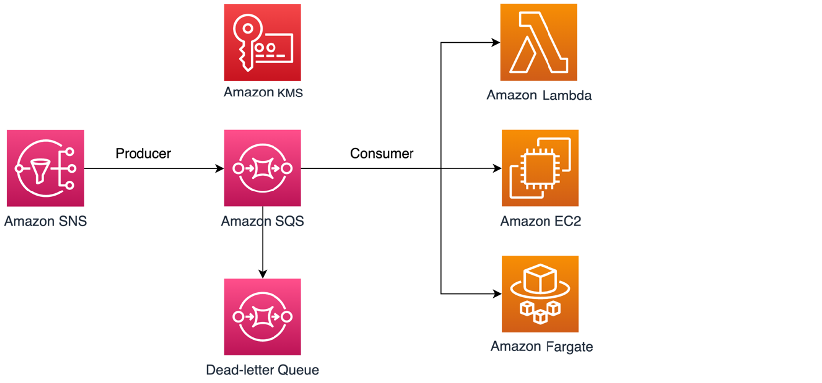 最小特権ポリシーによる暗号化された Amazon Sqs キューのアクセス管理 Amazon Simple Queue Service 