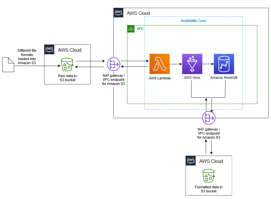 AWS Glue Amazon S3 Amazon Redshift ETL AWS 
