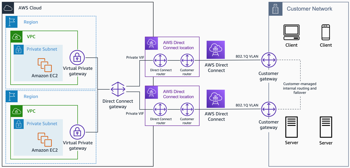 AWS Direct Connect Amazon Virtual Private 