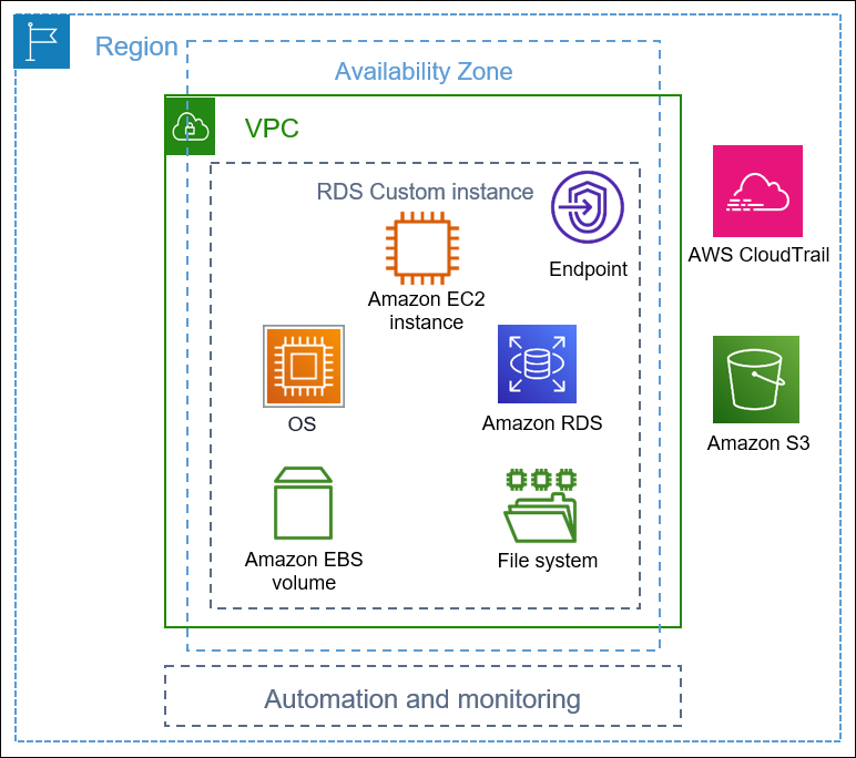 Amazon RDS Custom Amazon Relational Database Service