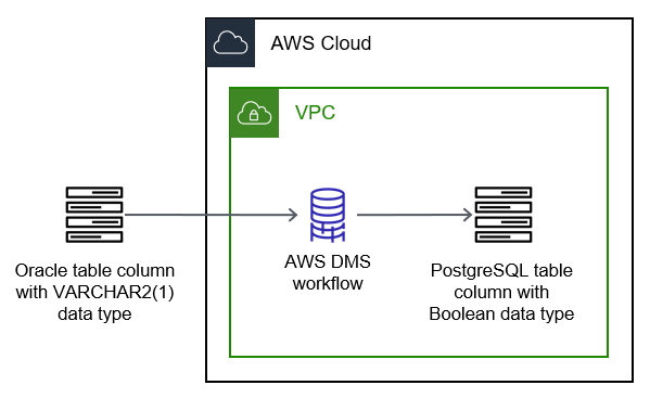오라클의 Varchar2 1 데이터 유형을 Amazon Aurora Postgresql 부울 데이터 유형으로 변환 Aws Prescriptive Guidance 