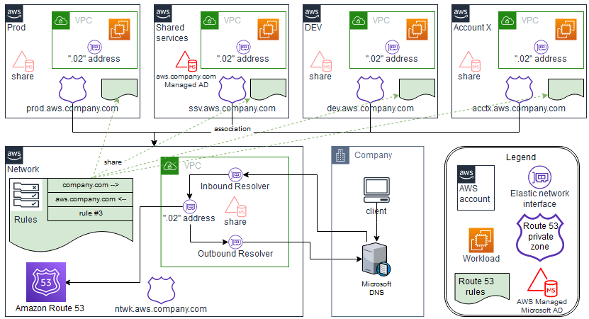 Aws Managed Microsoft Ad 및 온프레미스 Microsoft Active Directory를 사용하여 Dns 