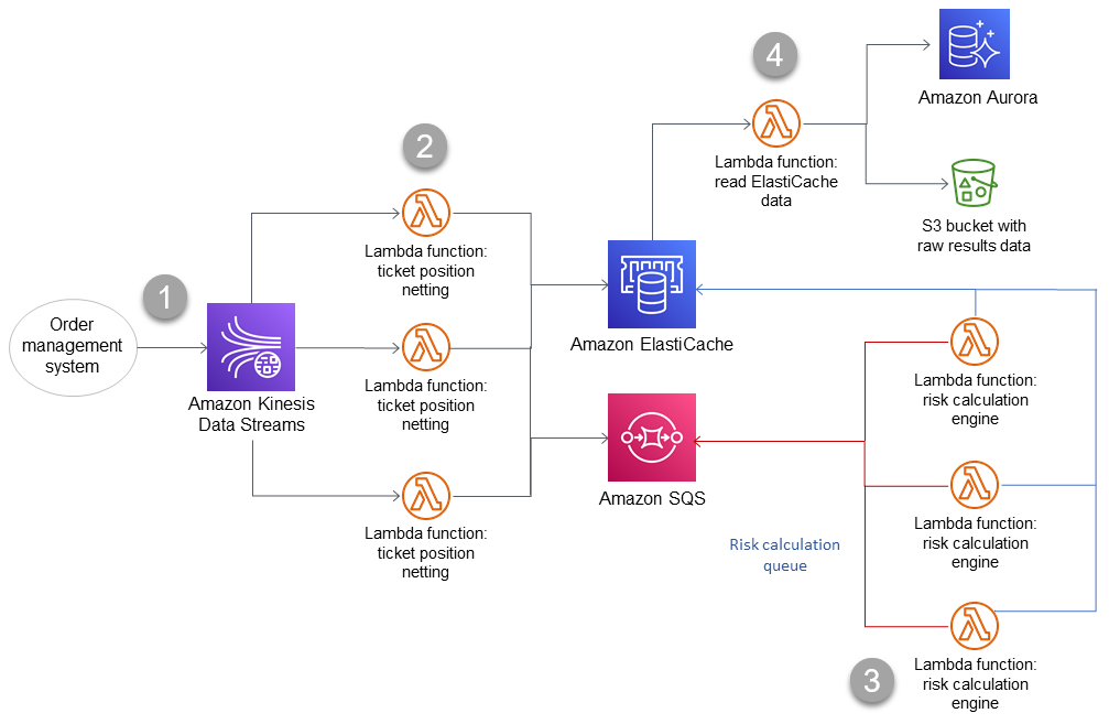 Aws 서비스를 사용하여 위험 가치var 계산 Aws 권장 가이드