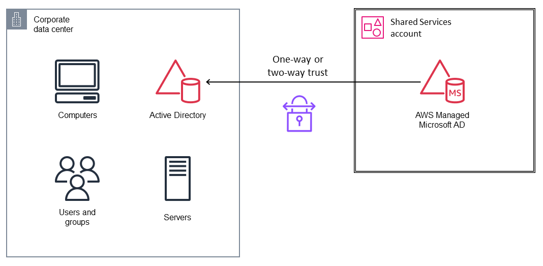 Aws 관리형 Microsoft Ad Aws 규범적 지침 