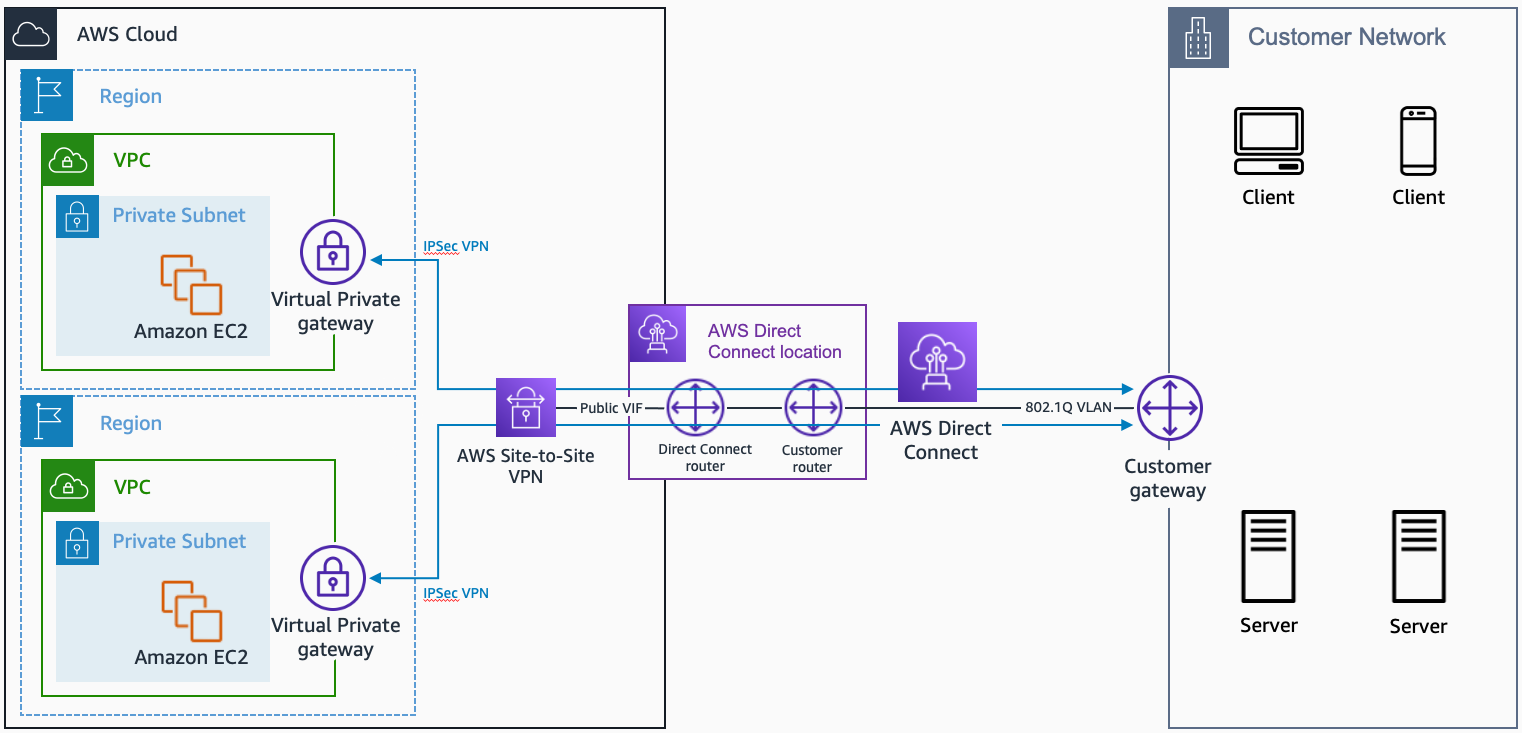 AWS Direct Connect와 VPN의 조합 - Amazon Virtual Private Cloud 연결 옵션 AWS Direct Connect와 VPN의 조합 - Amazon Virtual Private Cloud 연결 옵션